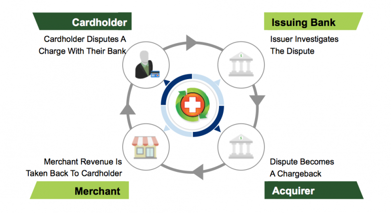 Chargebacks 101: A merchant's guide – ChargebackHelp