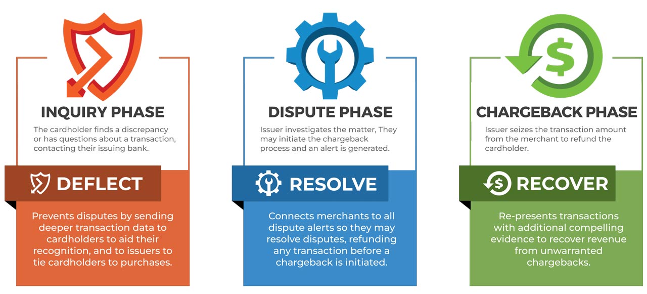 The Dispute Landscape Part I: Fraud, disputes and their phases ...